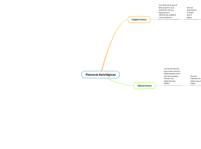 Posturas Axiológicas - Mind Map